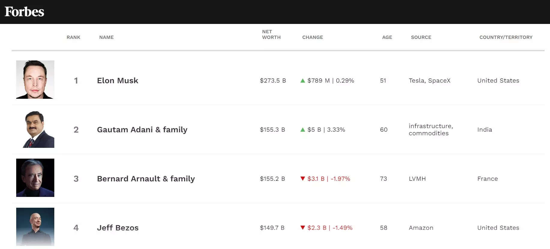 Gautam Adani world 2nd Richest Person check latest forbes rich person ...