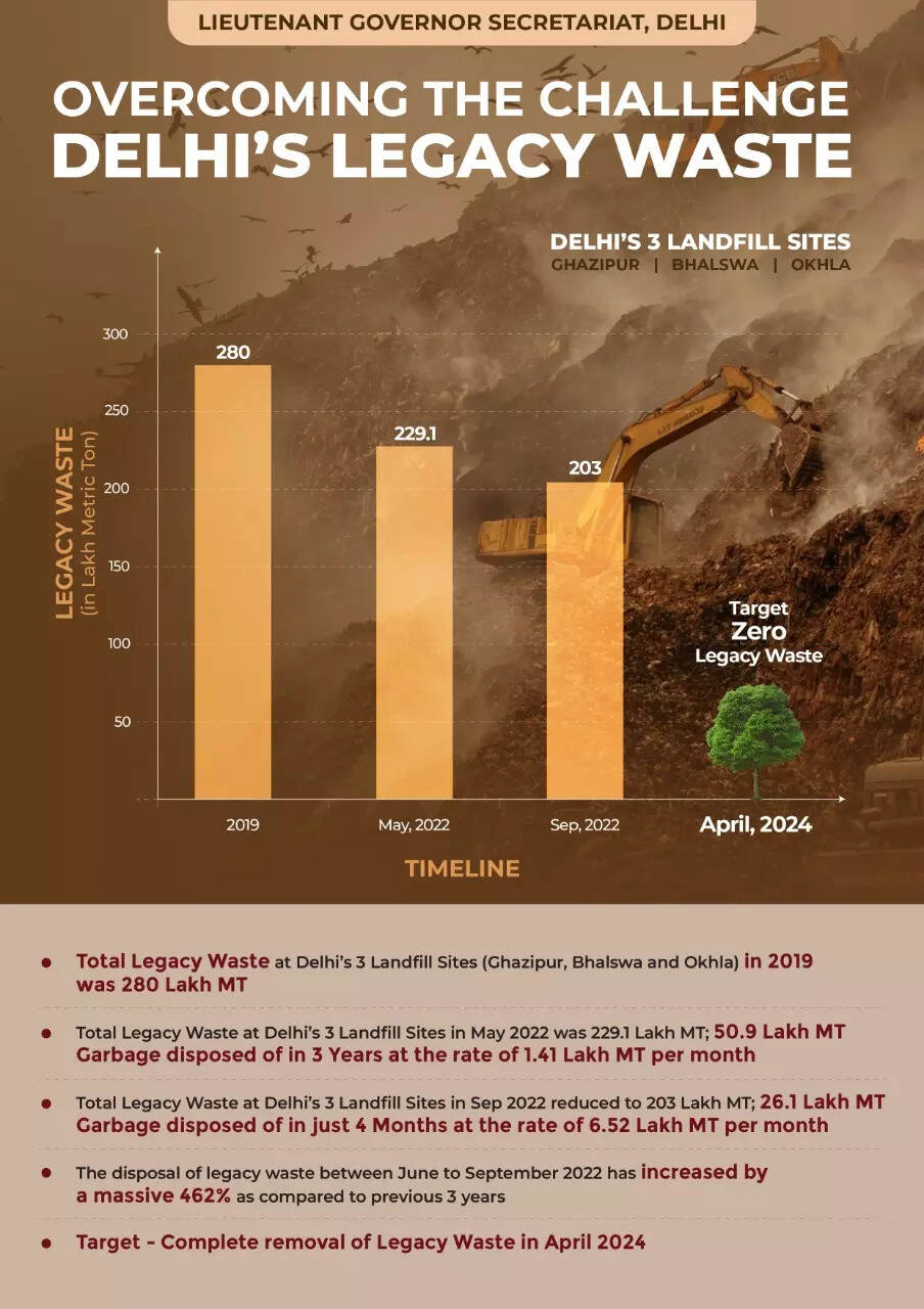 How Delhi is working to achieve complete removal of legacy waste at ...
