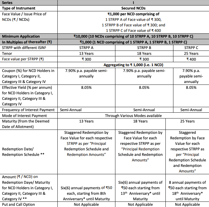 Portfolio diversification on your mind? NHAI InVIT NCD issue yielding 8 ...