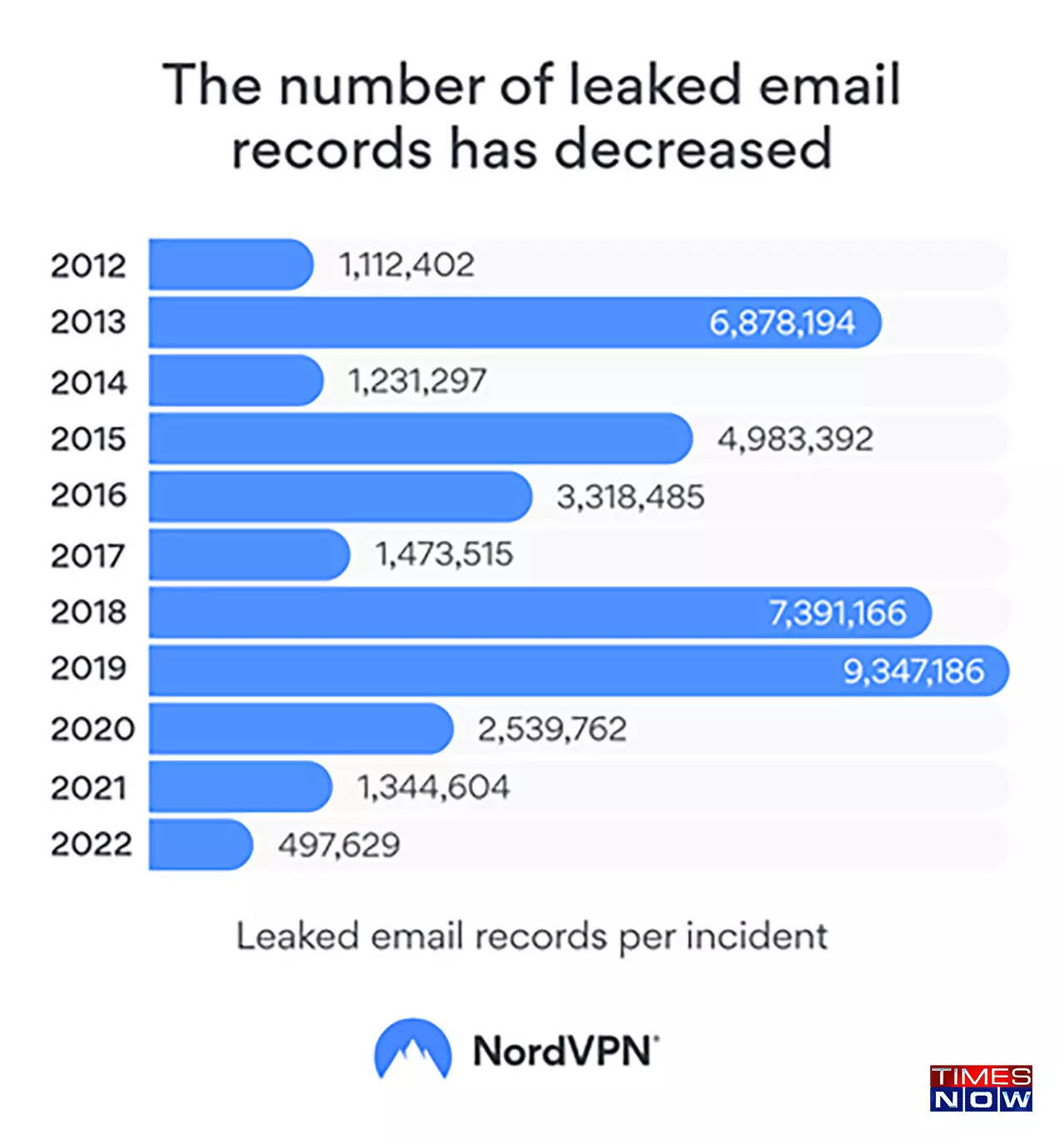 The number of users affected by data leaks has decreased 18 times since ...