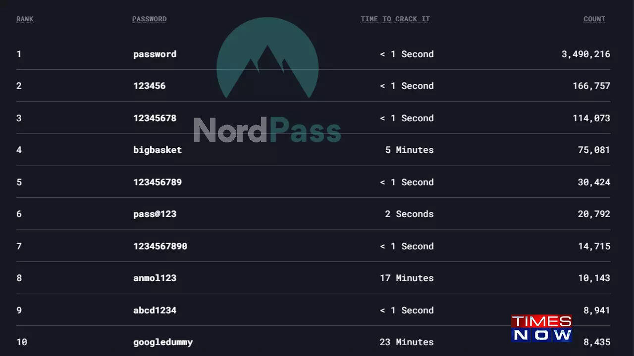 India: 34 lakh Indians used 'password' as their password, here are the ...