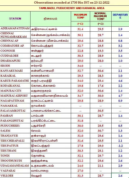 Adirampattinam, coimbatore, cuddalore, kanyakumari, madurai ...