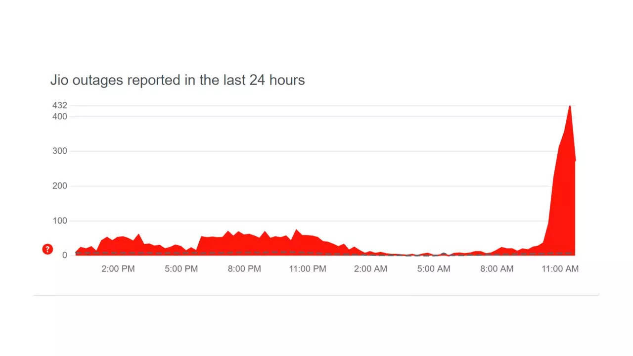 Reliance Jio, Jio Fiber, Jio 5G reportedly down for many users across ...