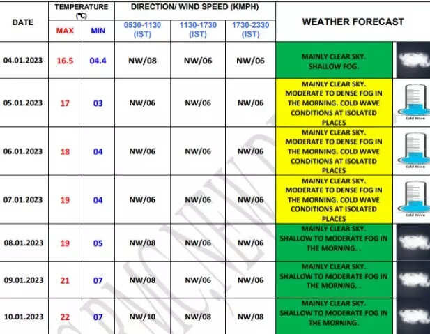 Cold wave: Delhi sees coldest night at 3 degrees; IMD issues orange ...