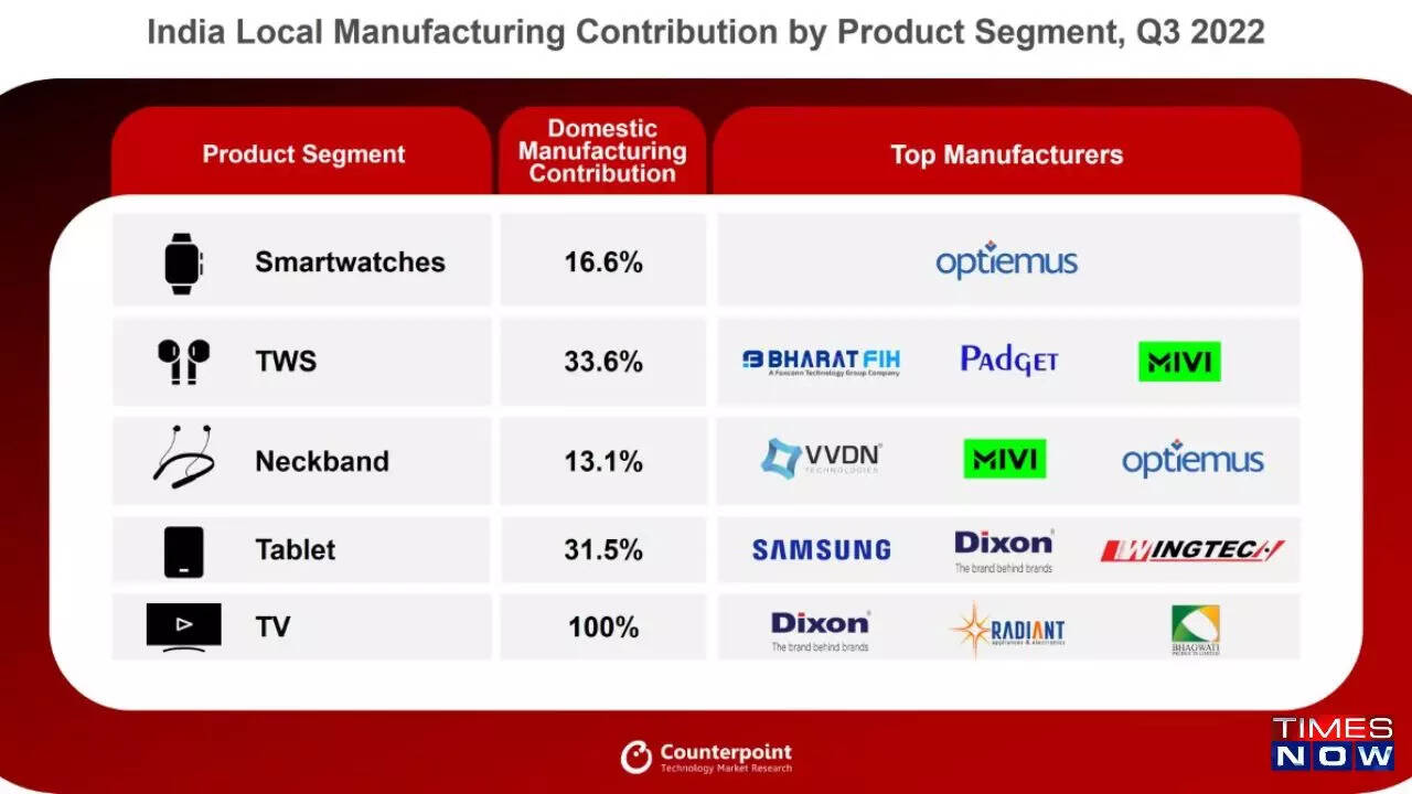 Made in India Boom: TV Shipments Surge 33% in Q3 2022, TWS Dominates ...