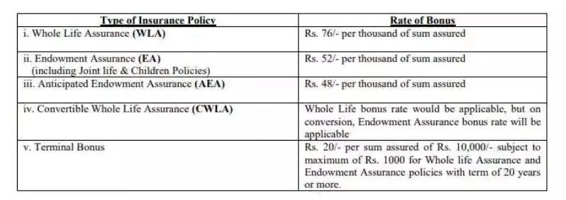Postal Life Insurance: What is it? Check advantages, eligibility, other ...