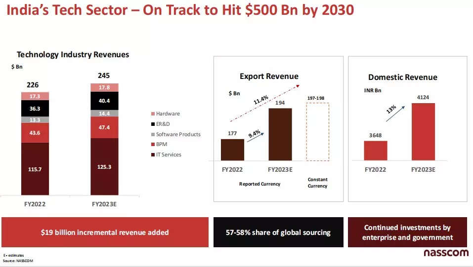 India’s Tech Sector On Track to Hit $500 Bn by 2030; Net Employer In ...