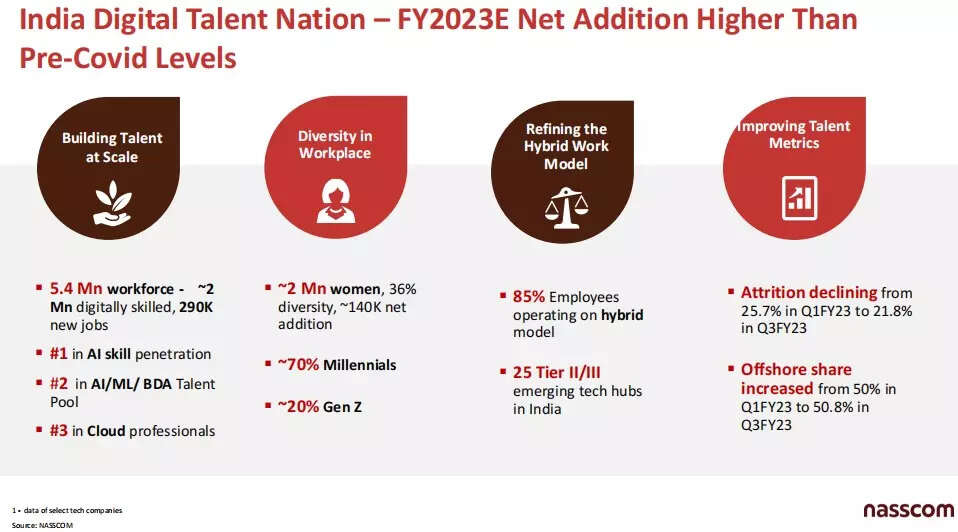 India’s Tech Sector On Track to Hit $500 Bn by 2030; Net Employer In ...