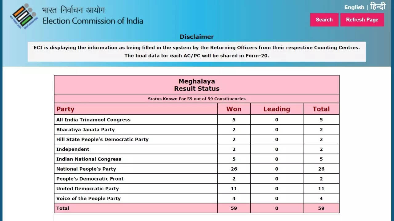 'When we submit our claim...': TMC's Mukul Sangma says Meghalaya's Opposition parties have ...