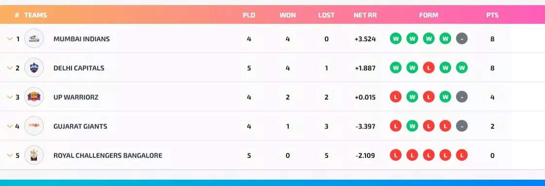 Women Premier League - Explained: How RCB can still qualify for WPL 2023 playoffs despite losing ...