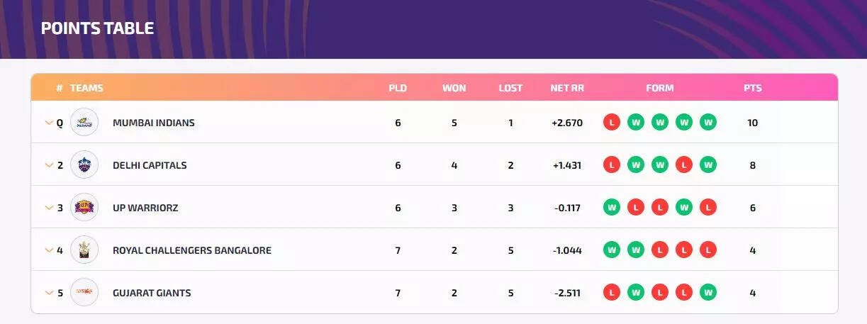 EXPLAINED: How Mumbai Indians can directly qualify for inaugural WPL ...