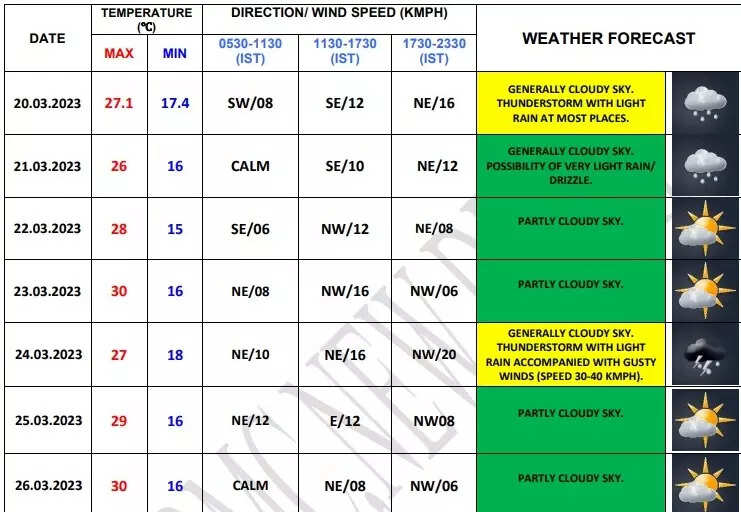 Delhi Weather Heavy Rain Cools Down Delhi NCR Light Rain Breezy
