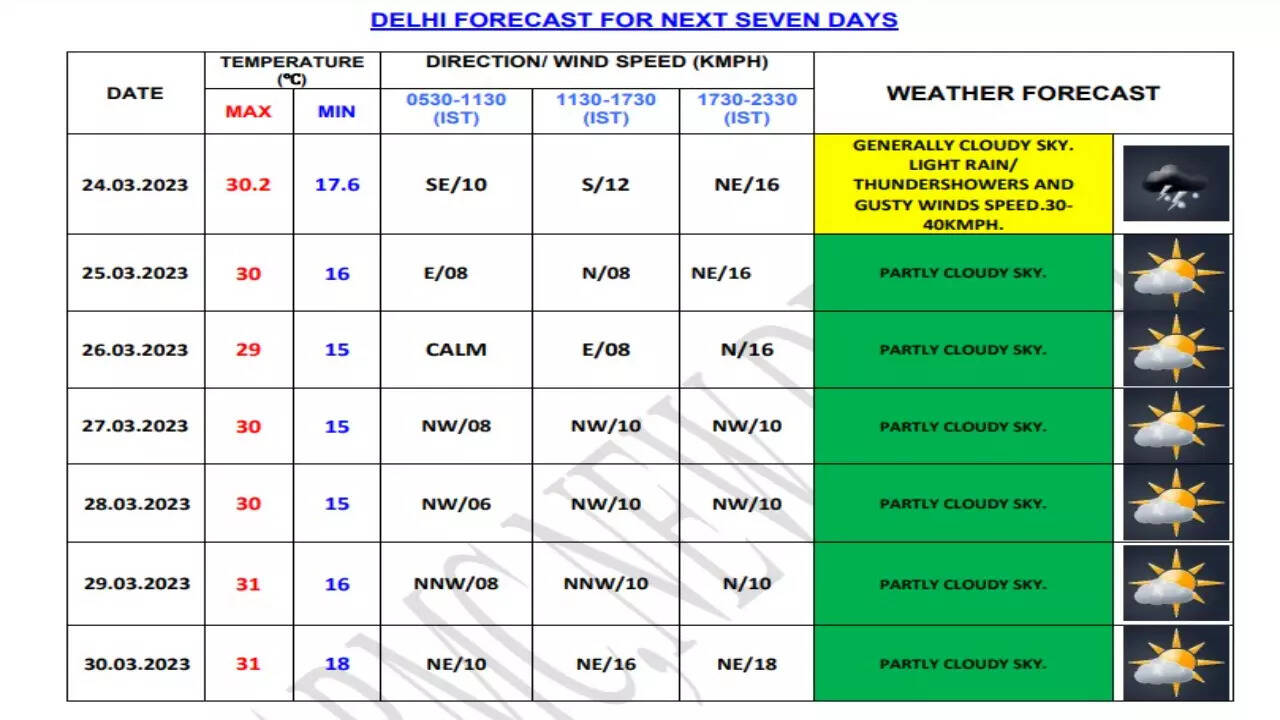 Delhi to see partly cloudy skies for rest of the month; check weather ...