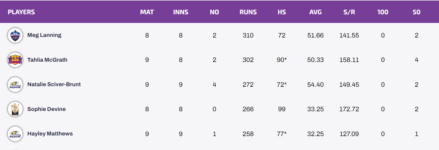 From Meg Lanning to Sophie Ecclestone: A look at Orange and Purple Cap holders in WPL 2023 ...