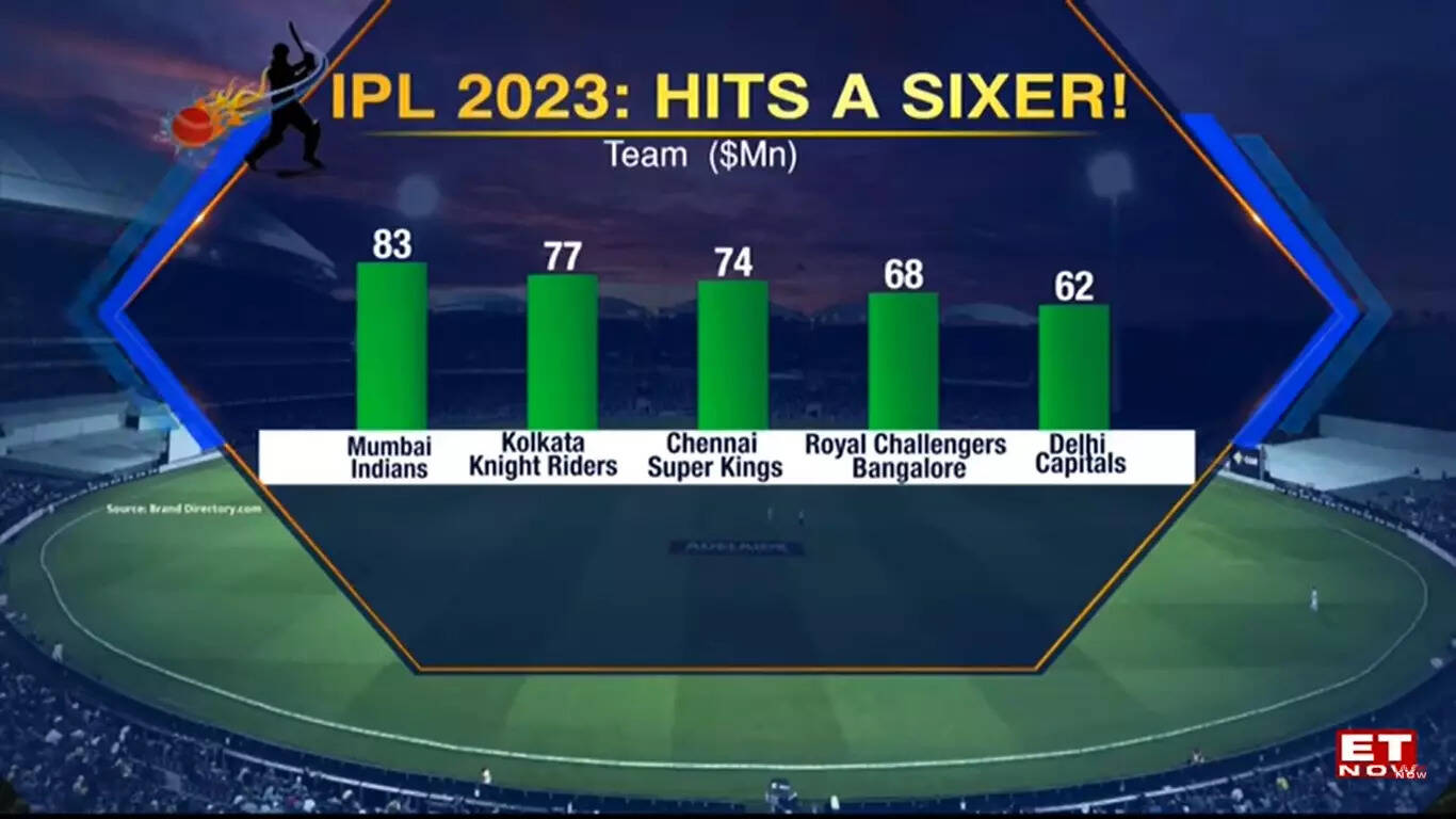 IPL 2023: Decoding Economics of IPL before the 16th edition kicks in on ...