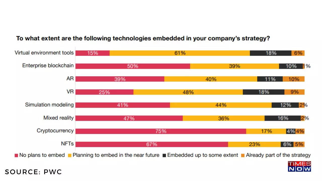 Indian Businesses Eager to Embrace the Metaverse: PwC India Reveals Explosive Growth Potential ...