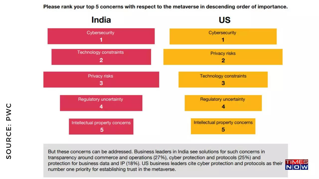 Indian Businesses Eager to Embrace the Metaverse: PwC India Reveals Explosive Growth Potential ...