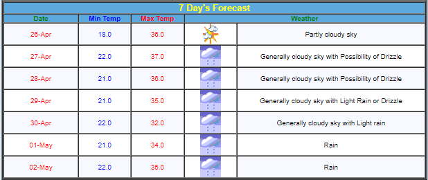 Light rain, cloudy weather to give relief from heat in Delhi for next 6-7 days: IMD | Delhi News ...