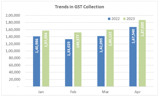 GST Collection April 2023: Highest-ever at Rs 1.87 lakh crore | Economy ...