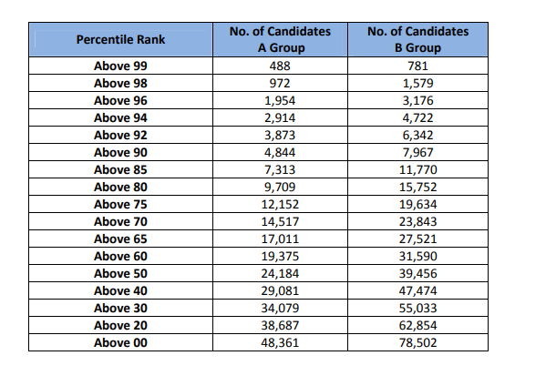 GUJCET 2023 Result OUT, Toppers List Announced on gseb.org, gujcet.gseb ...