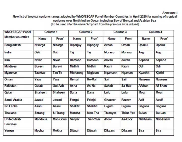 Cyclone Mocha: How First Cyclonic Storm of 2023 Get Its Name After ...