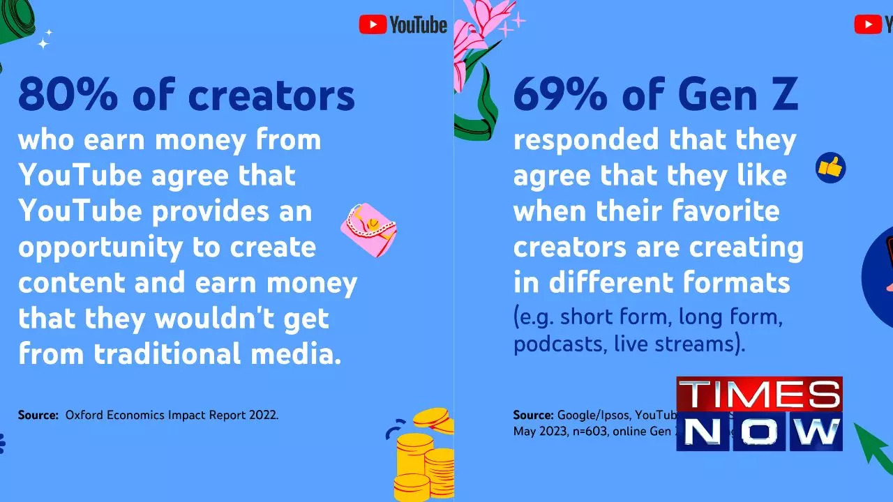 15 Years of YouTube in India: 69% of Gen Z Embrace Diverse Content ...