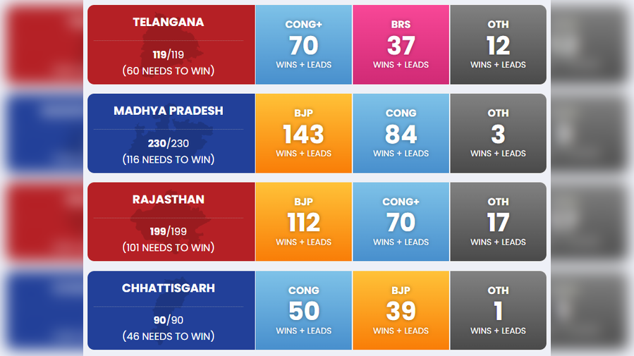 Assembly Elections Results 2023 for Rajasthan, Madhya Pradesh ...