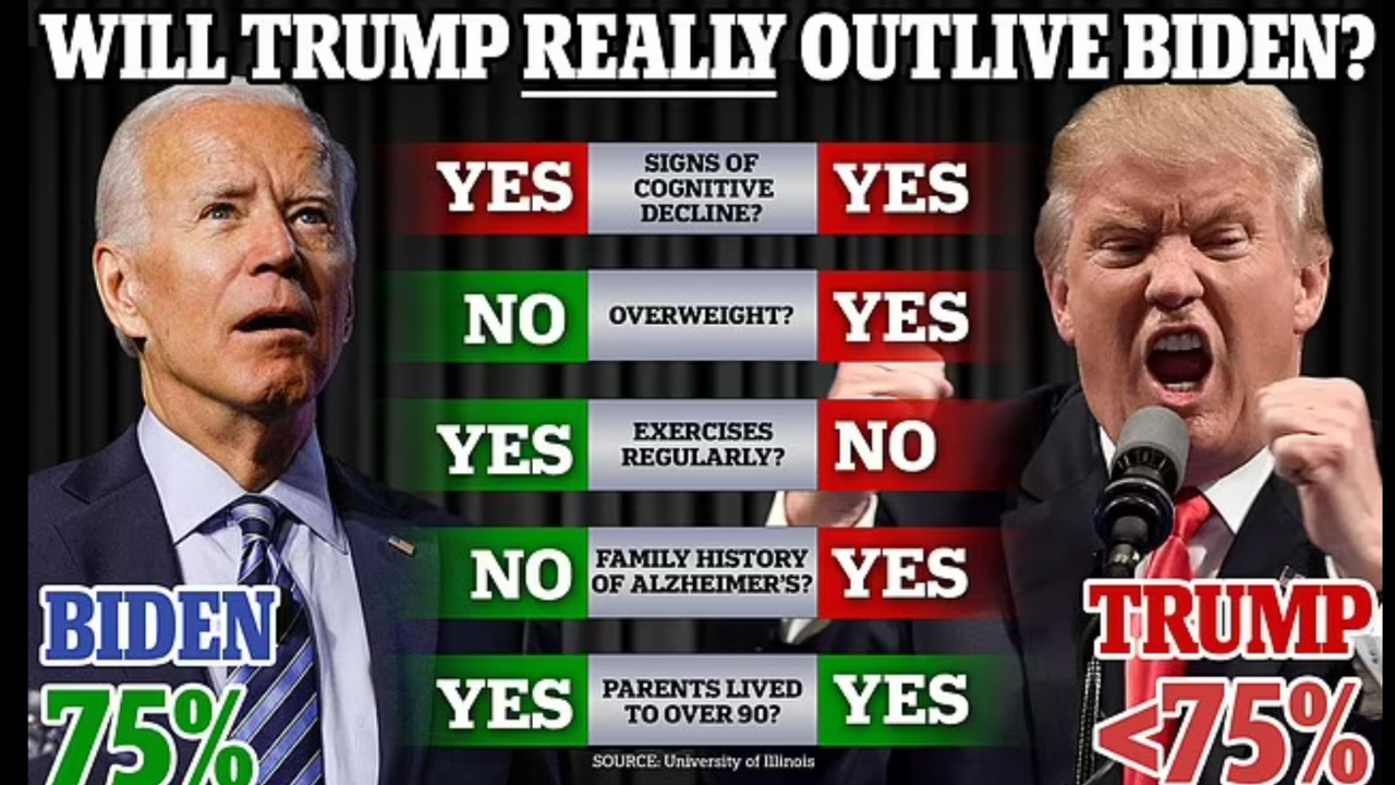 Joe Biden: 'Old, Senile' Biden Will Outlive Trump, Research Says ...