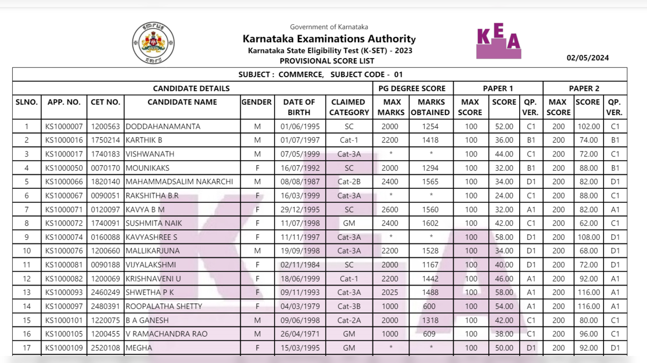 KSET Result 2024 Declared At cetonline.karnataka.gov.in; Check Score List | Times Now