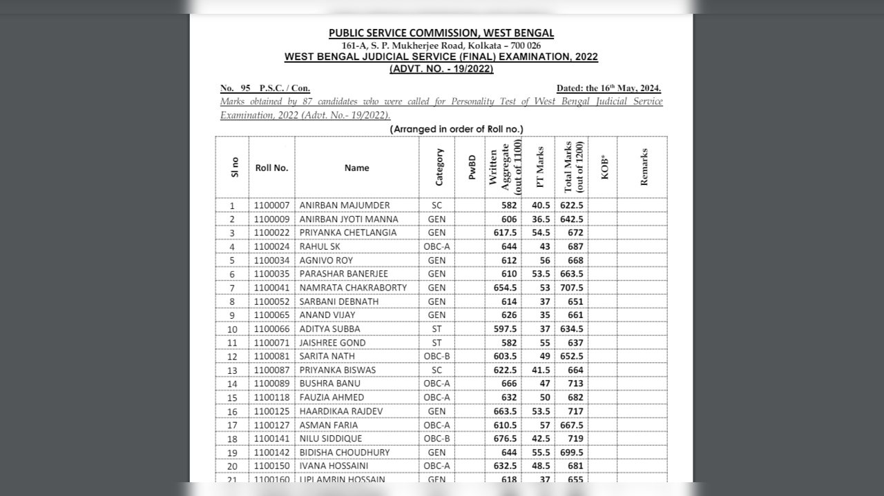 WB Judicial Service Exam 2022 Final Results Out At psc.wb.gov.in, Direct Link | Times Now