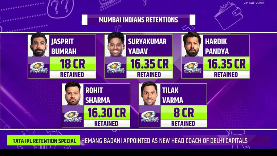 IPL 2025 Player Retention HIGHLIGHTS: 'Hurt' Rishabh Pant, Shreyas Iyer ...
