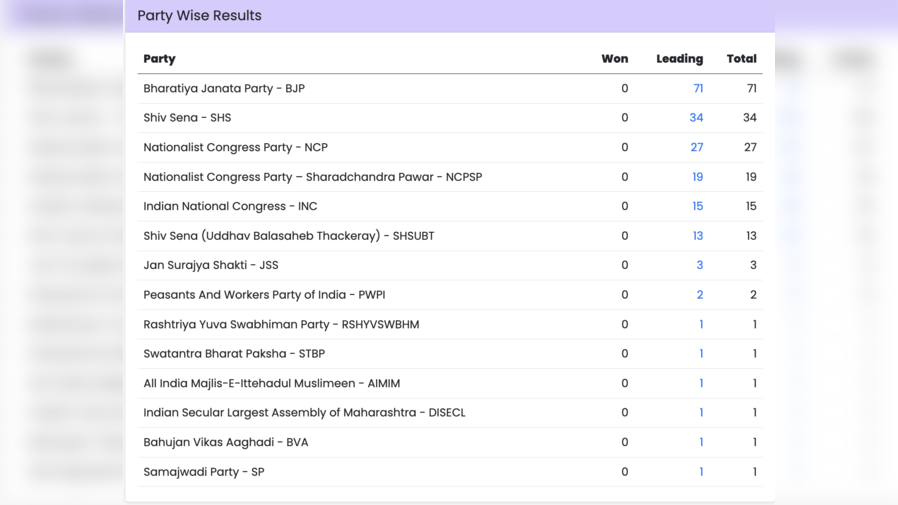 result.eci.gov.in Result 2024 Maharashtra Jharkhand ECI Election ...