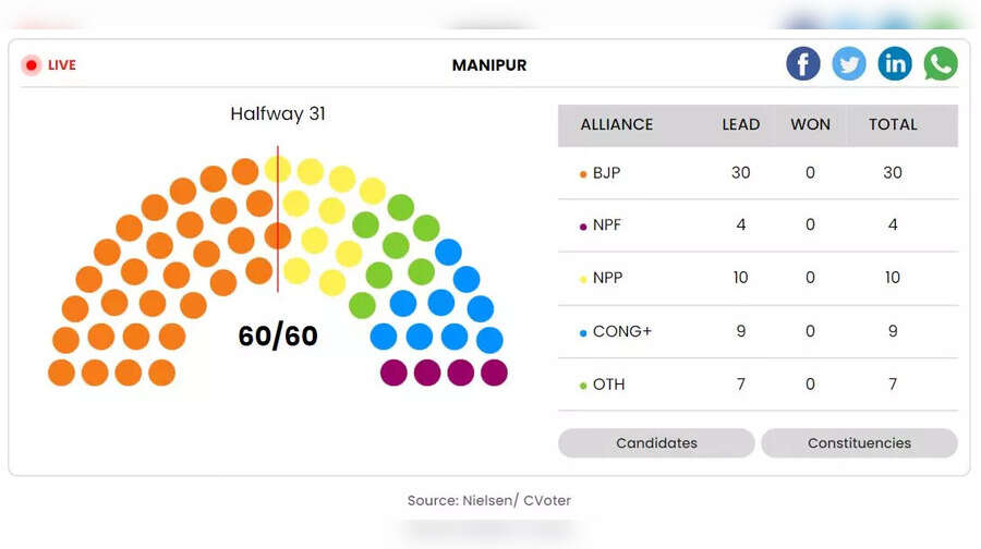 Manipur Election Result: BJP wins Manipur with full majority, bags 32 ...
