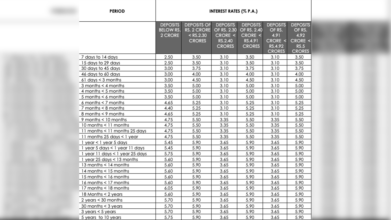 New FD rates comparison: Axis Bank Vs Kotak Mahindra Bank vs Yes Bank ...