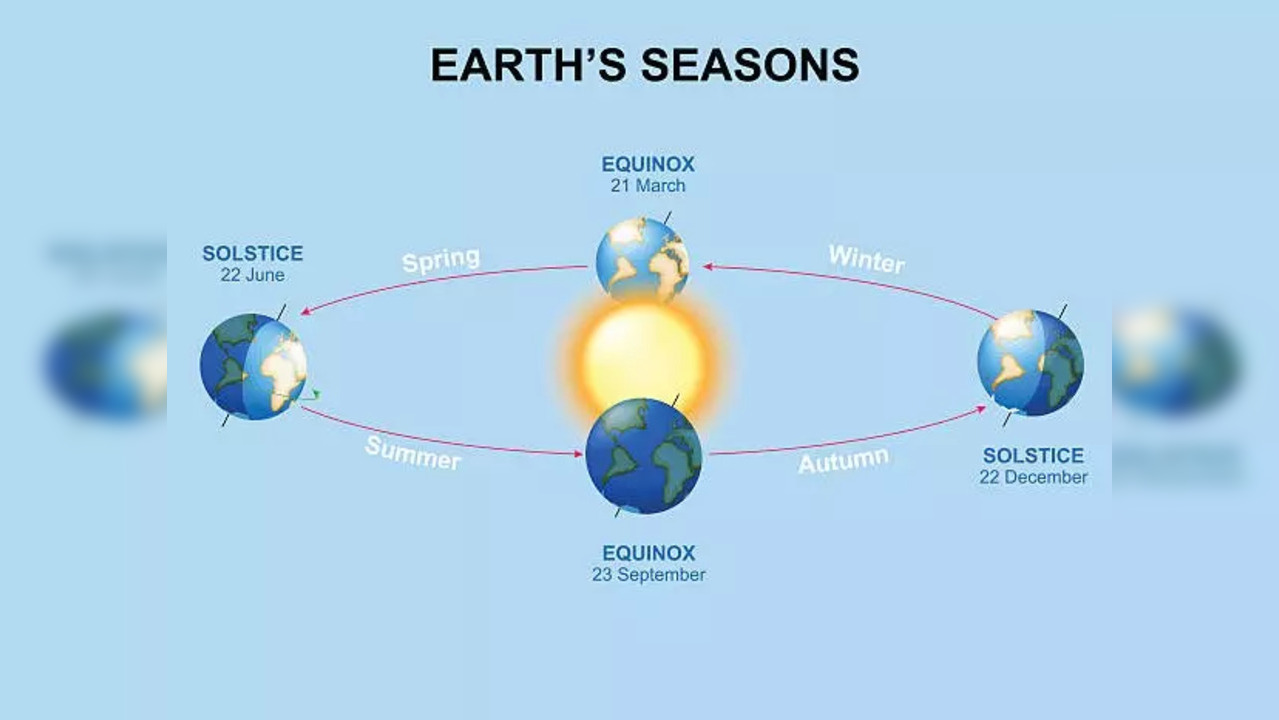 What is Winter Solstice? Check NCERT Solutions for CBSE Class 6 ...
